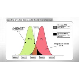 Flow Cytometry Analysis of ALDH Bright Cells with the ALDEFLUOR™ Assay Kit | STEMCELL Technologies